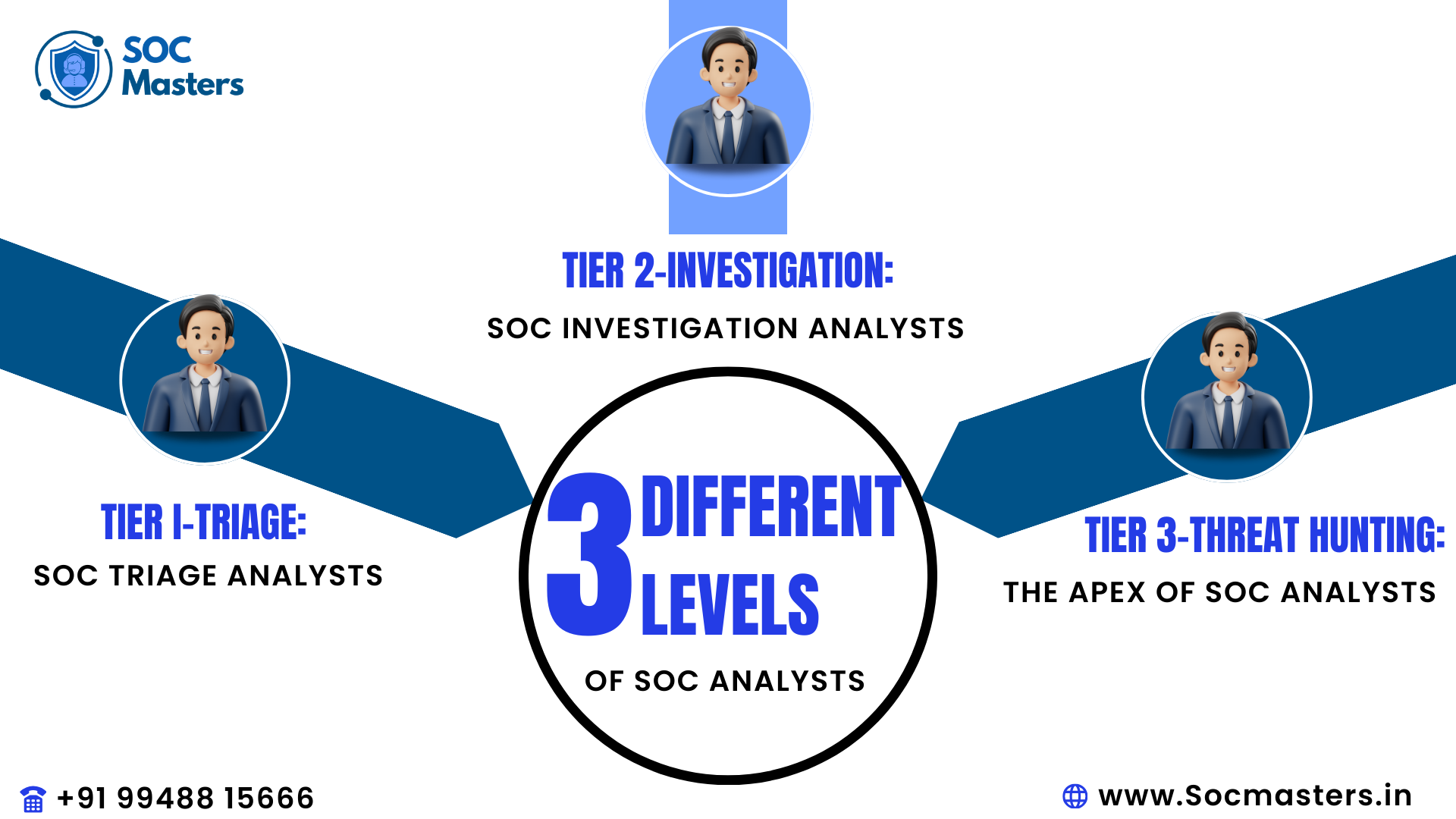 Best 3 SOC 1 vs SOC 2 vs SOC 3 | Key Differences Explained