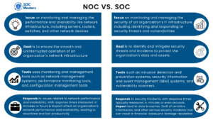 What is the Difference Between SOC and NOC?