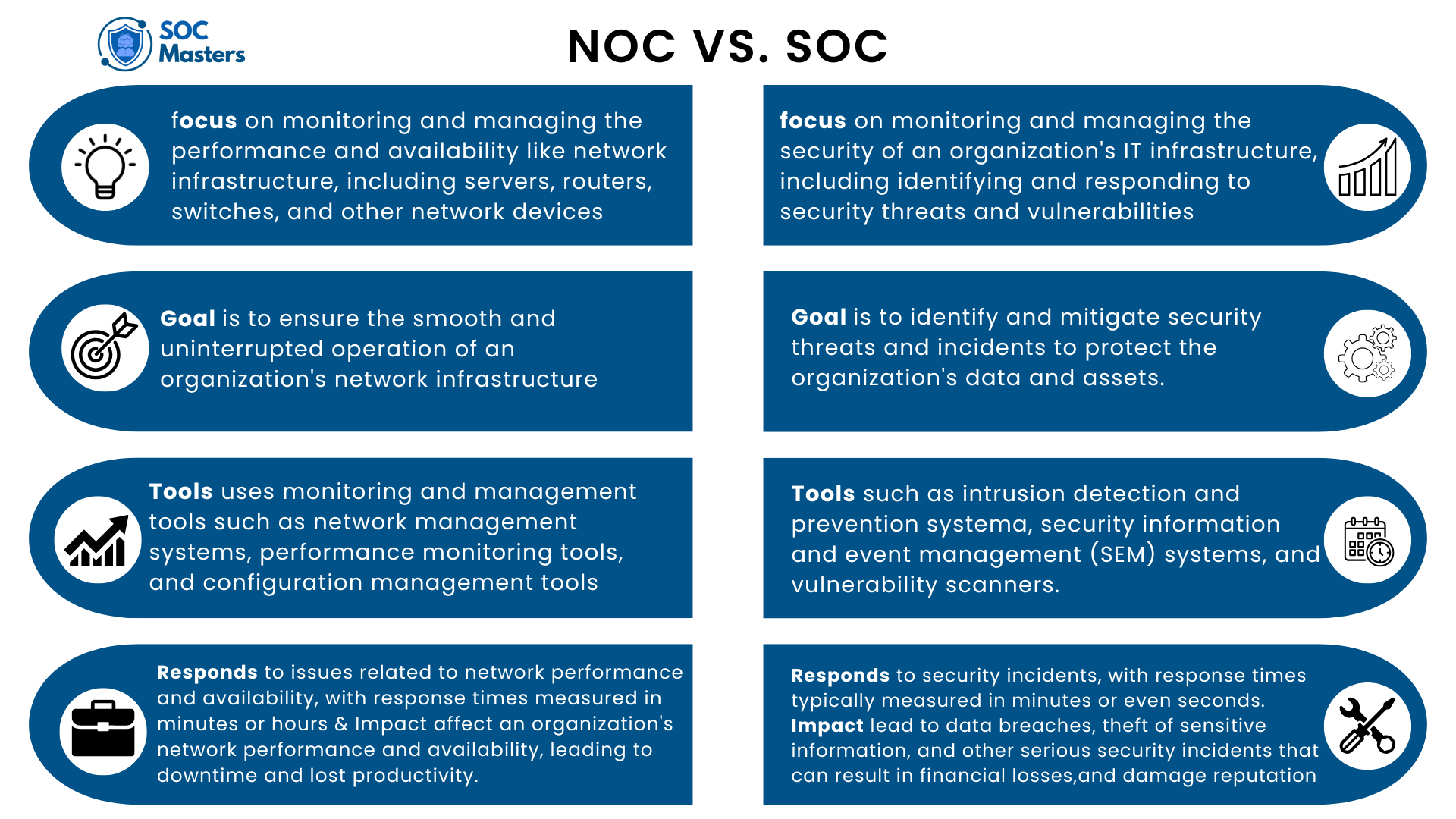 What is the Difference Between SOC and NOC?