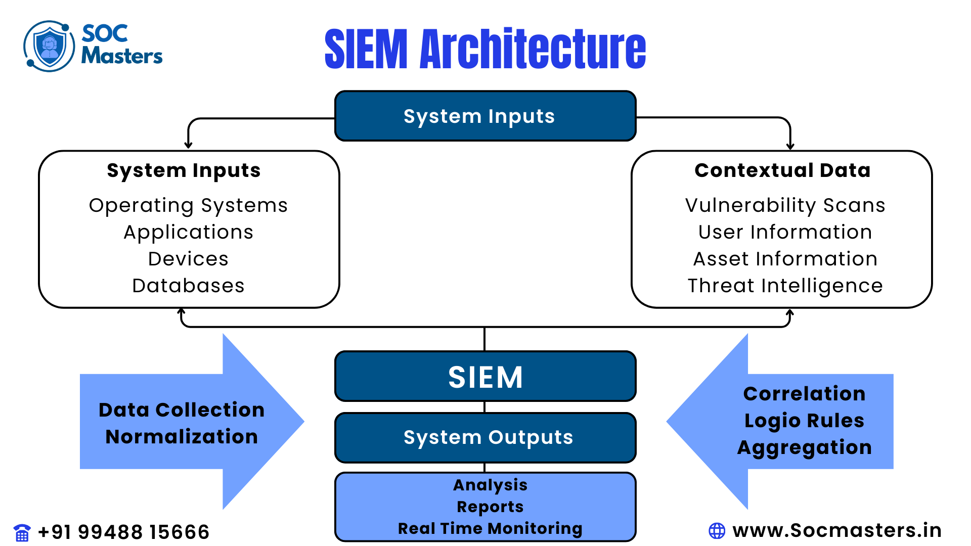 SIEM Architecture diagrams and PDF
