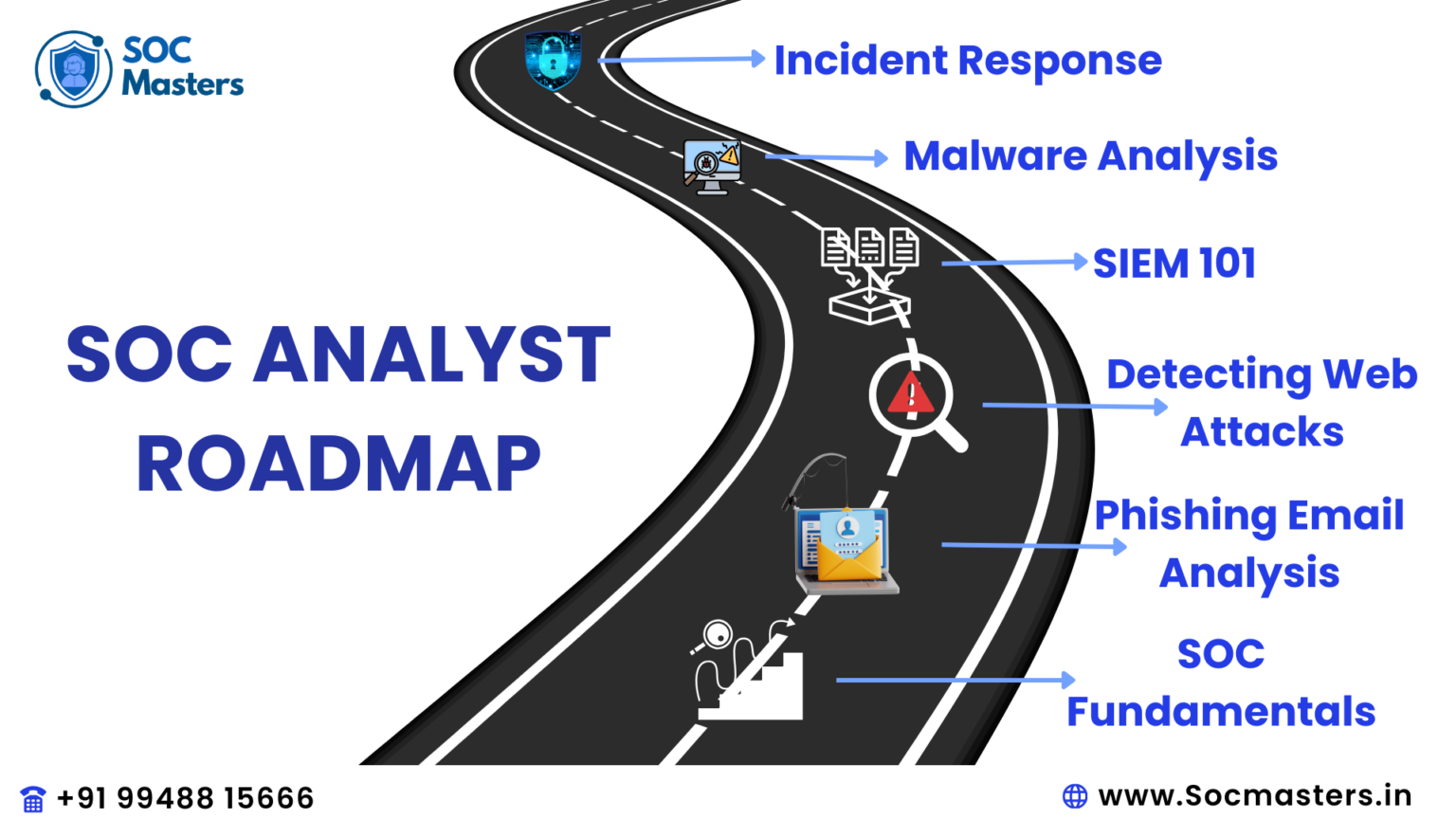 Best SOC Analyst Roadmap for Certifications in 2025