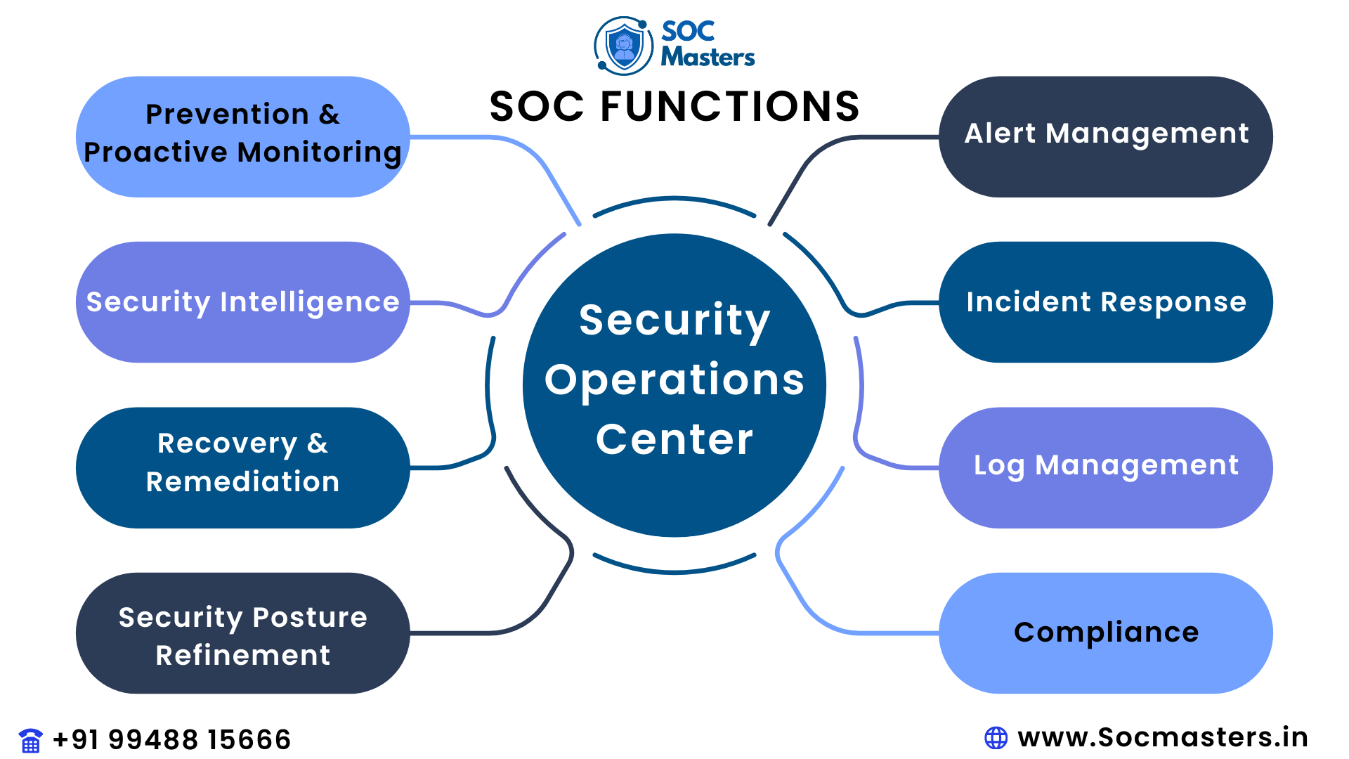 What is a SOC |Security Operations Center ?|Cybersecurity