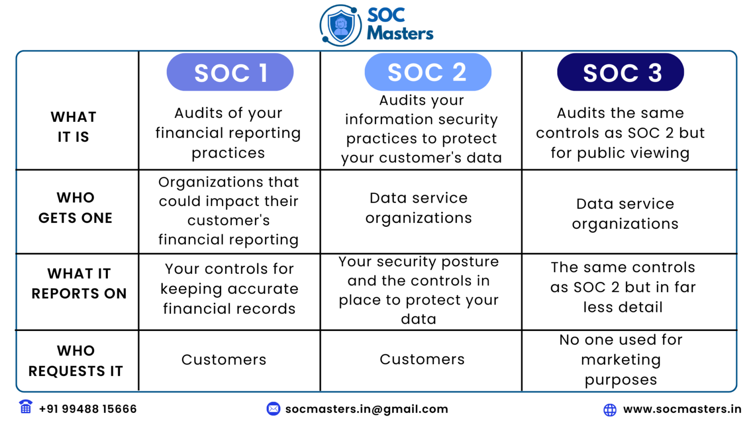 What is SOC Report in Audit | SOC 1 | SOC 2 | SOC 3