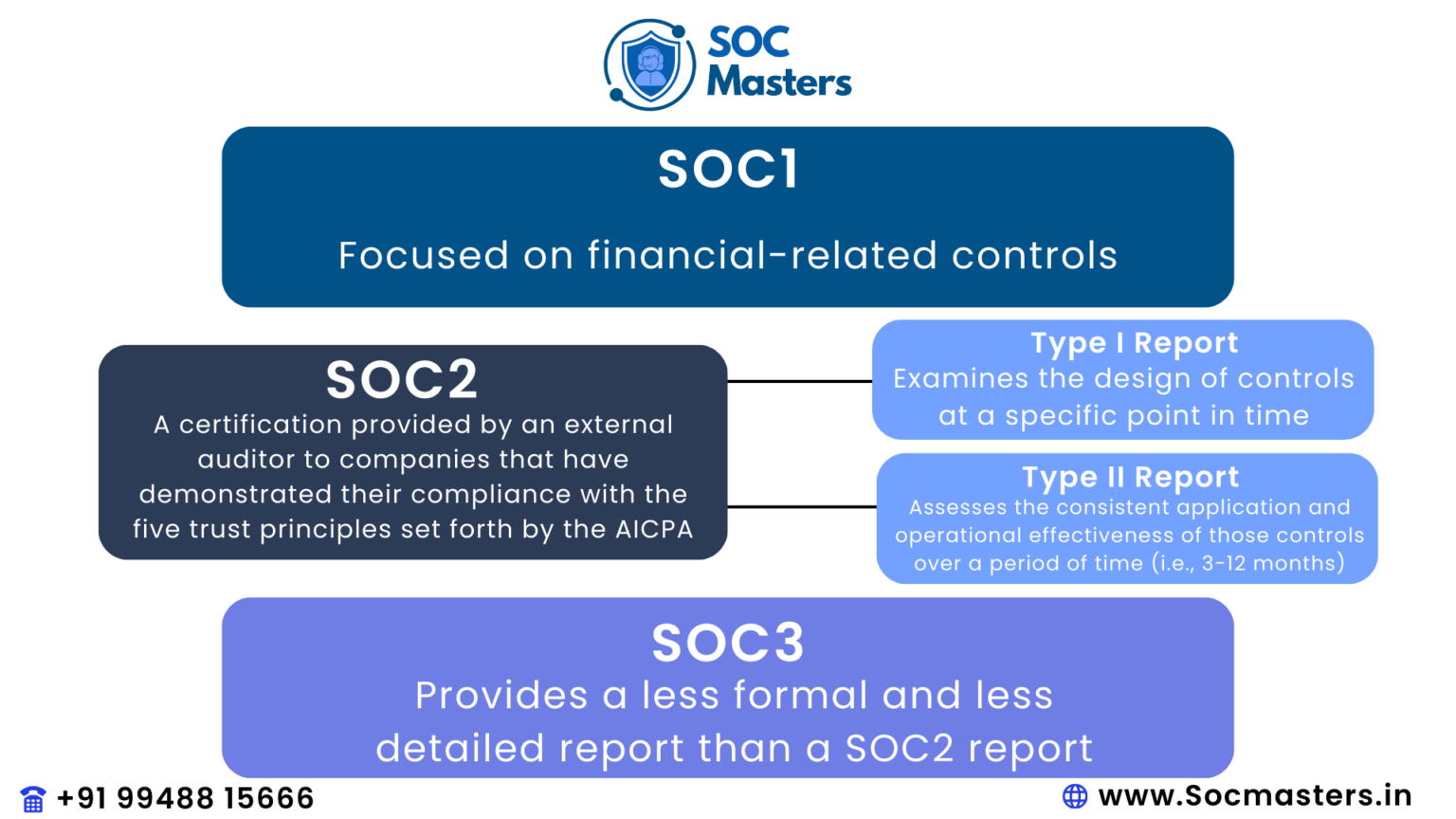 Best 3 SOC 1 vs SOC 2 vs SOC 3 | Key Differences Explained Best 3 SOC 1 vs SOC 2 vs SOC 3 | Key Differences Explained