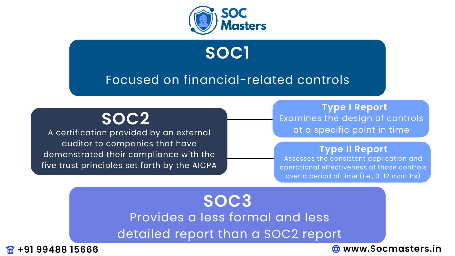 Best 3 SOC 1 vs SOC 2 vs SOC 3 | Key Differences Explained